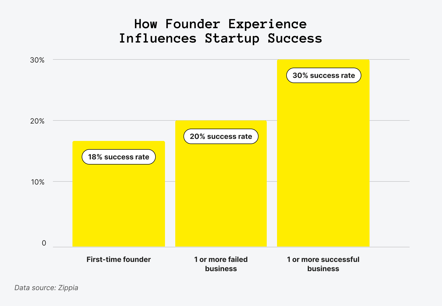 What Percent of Startups Fail? [Success Advice from Founders]